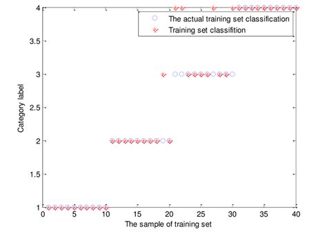 Classification Of Testing Data Based On Svm Download Scientific Diagram