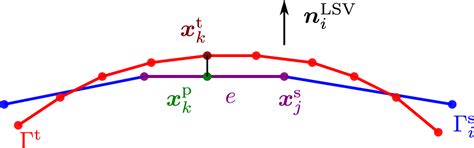 projection interpolation — pycfs documentation