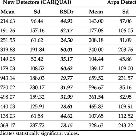 Repeatability Rsdr And Reproducibility F Of The Radon Detectors