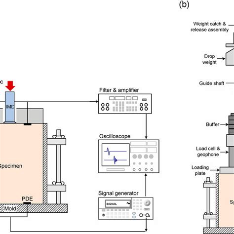 Experimental Setup For A Dynamic Penetration Test With Elastic Wave Download Scientific