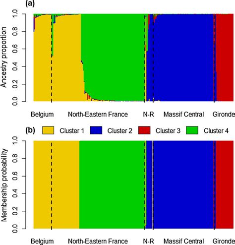 Genetic Clustering Genetic Clusters As Inferred By A Structure And B
