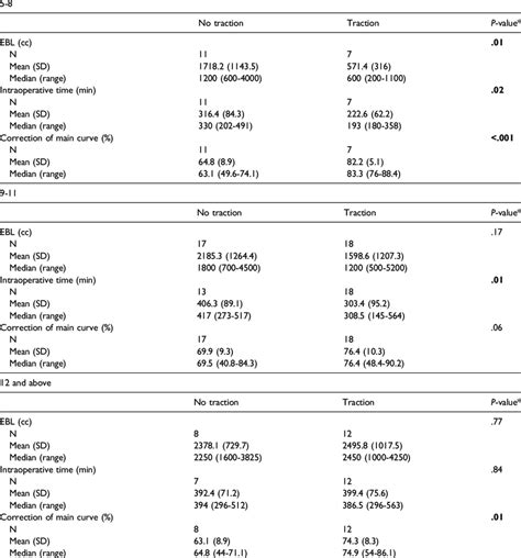Surgical Outcomes By Number Of Levels Fused And Traction Download Scientific Diagram