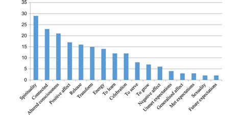 Frequency Of Coding Themes For Open Ended Responses Download Scientific Diagram