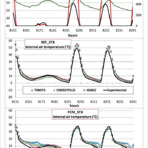 Comparison Of Experimental And Simulated Internal Air Temperature In