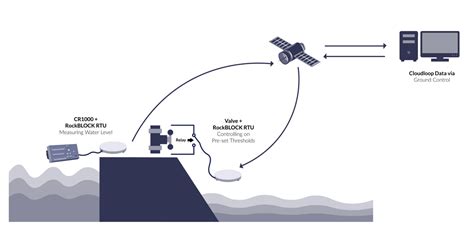 satellite iot and tracking iridium and viasat airtime ground control