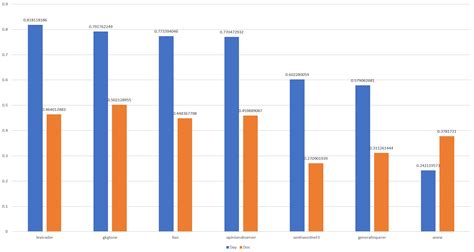 Geg Comparing Classical Bag Of Word And Neural Sentiment Algorithms The Gdelt Project