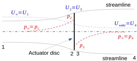 Sketch Of The Actuator Disc Model Concept Numbers 1 2 3 And 4 Show