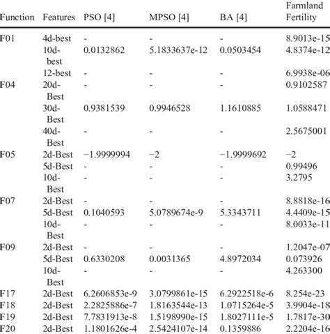 Evaluation Of Farmland Fertility And Its Comparison With Other
