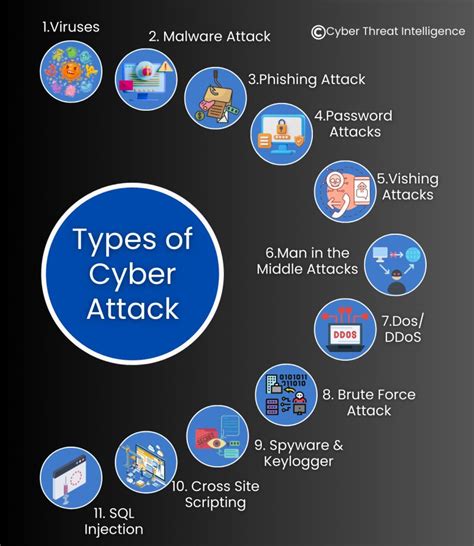 Types Of Cyber Attack Via Cyber Threat Intelligence ® Cyber Threat Intelligence ® 55 Comments