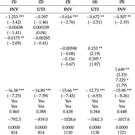 Robustness Test Of Moderating Effects Download Scientific Diagram