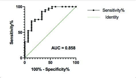 The Receiver Operating Characteristic Plot Displaying Sensitivity And