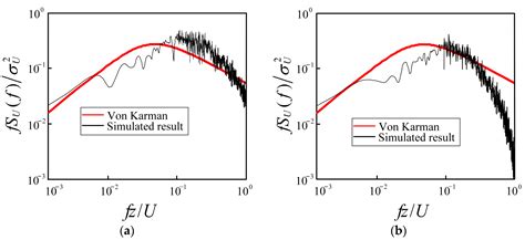 Numerical Simulation Of Atmospheric Boundary Layer Turbulence In A Wind
