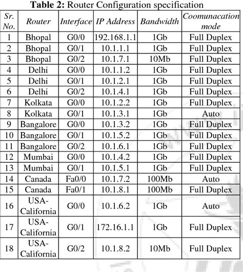 Table 2 From Comparative Analysis Of Dyanamic Routing Protocol Using