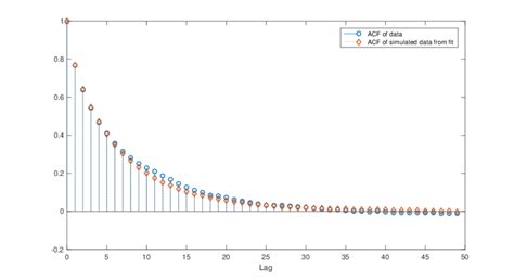 Sample Autocorrelation Function Plots For Geophysical Flow Data And For