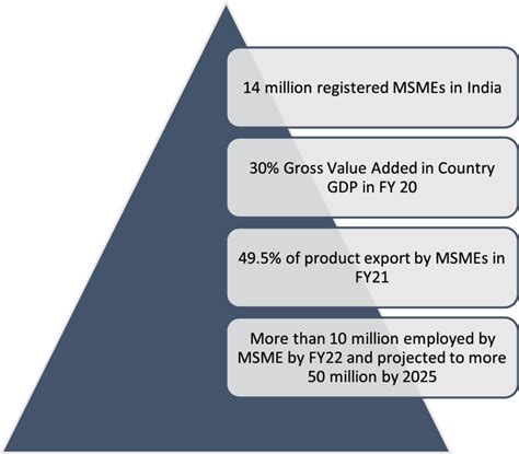 Indias Msme Sector And Their Digital Gap Coder Edge Technologies