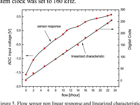 figure 5 from a non linear adc for sensor linearization semantic scholar