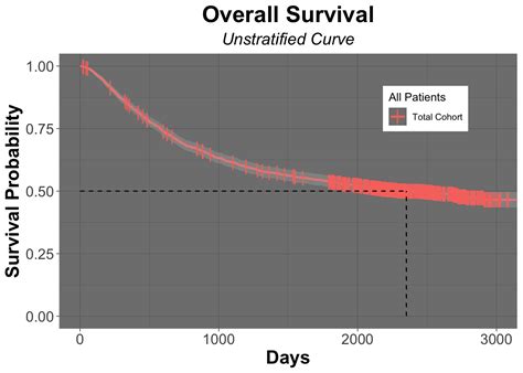 The Miller Lab Survival Analysis In R