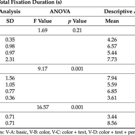 Interaction Effects Of Visualization Age And Aoi On Total Fixation Download Scientific