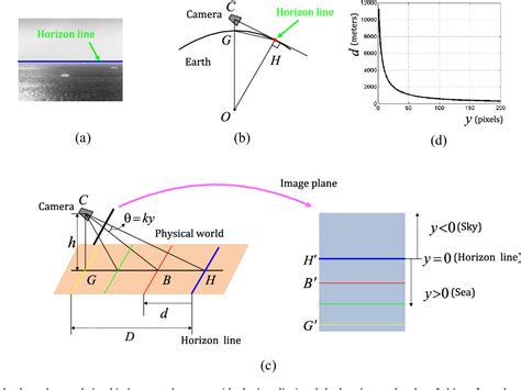 Figure 1 From Small Object Detection In Forward Looking Infrared Images With Sea Clutter Using