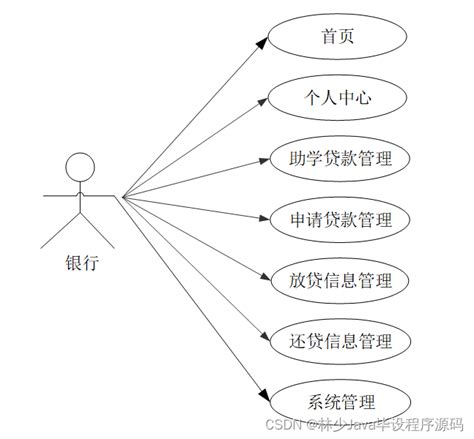 springboot大学生助学贷款管理系统w659v[独有源码]了解毕业设计的关键考虑因素 csdn博客
