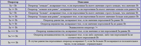 Просто о сложном или изучаем Php7 Часть 6 Операторы сравнения в Php