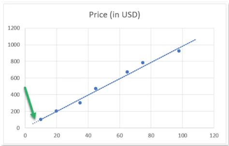 How To Extend Trendline In Excel Earn And Excel