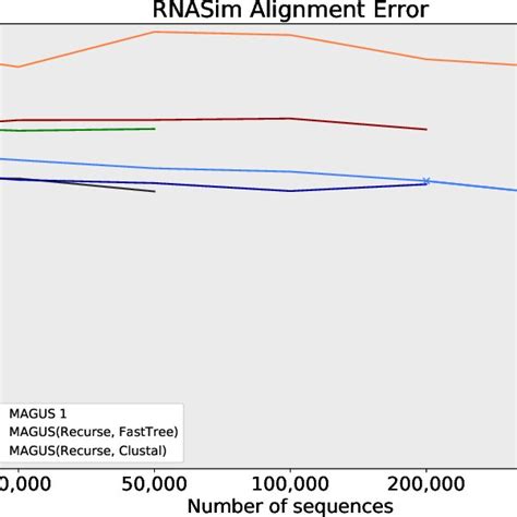rnasim alignment error best methods error is the average of spfp and