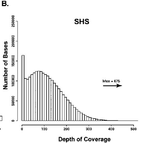 depth of coverage distribution distributions of depth of coverage at