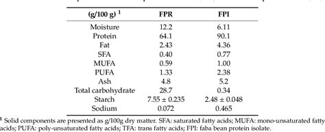 Table 1 From Comparison Of Faba Bean Protein Ingredients Produced Using Dry Fractionation And
