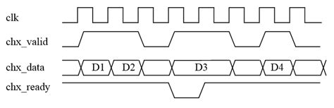 多通道数据整形器（mcdf）verilog设计（一）——通道从端模块 slave fifo csdn博客