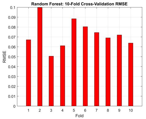 Random Forest Based Machine Learning Model Design For 217005 Ah Lithium Cell Health Prediction