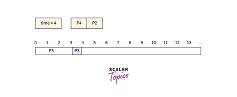 Shortest Job First SJF In Operating System Scaler Topics