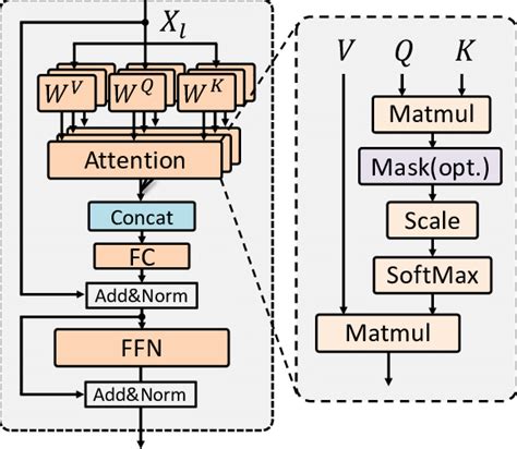 The Standard Transformer Block Download Scientific Diagram