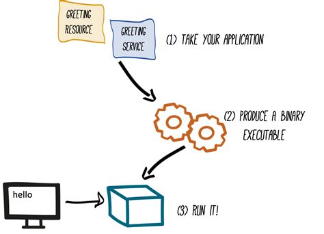 native executable kube by example