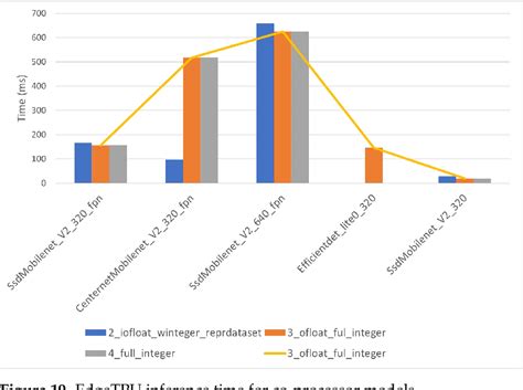 Figure 1 From Benchmarking Object Detection Deep Learning Models In