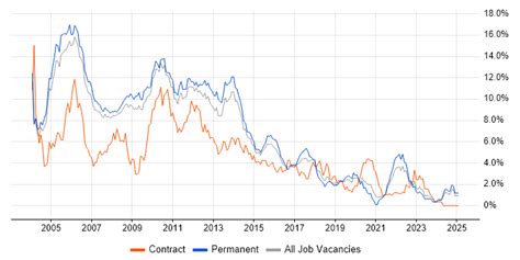 Xml Contracts In Nottingham Co Occurring Skills And Contractor Rates It Jobs Watch