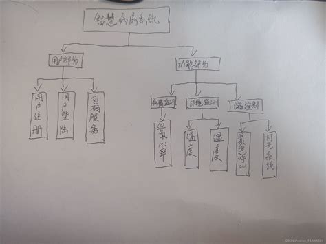 智慧病房管理系统 病房监控管理系统设计 csdn博客
