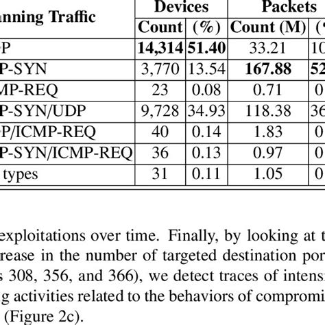 Compromised IoT Devices And Their Generated Scanning Traffic Type S Download Scientific Diagram