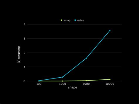 JAX VMAP Simplified An Easy Introduction For Beginners AI Chronicles When Machines Do It Better