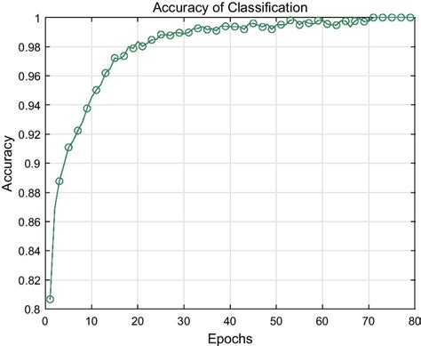 Acc Curve Of Classification Results By The Proposed Framework With