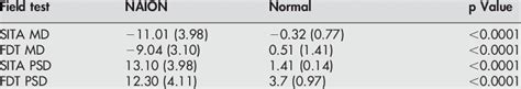 Global Visual Field Parameters Sd For Fdt And Sap In Naion And Normal