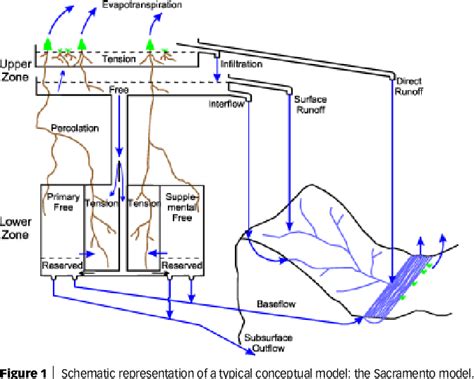 Figure 1 From History And Perspectives Of Hydrological Catchment Modelling Semantic Scholar