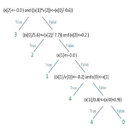 Example Expression Tree Download Scientific Diagram