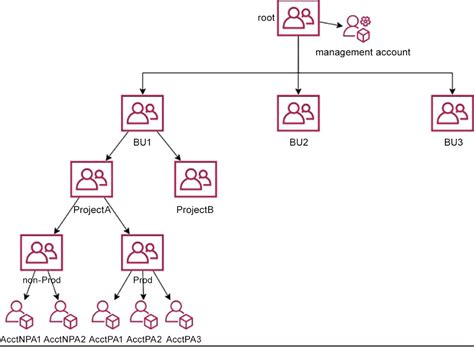 Aws Ou Hierarchy Yis Wiki