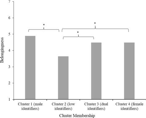 Mean Feelings Of Belongingness In Society Per Gender Identification Download Scientific Diagram