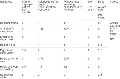 Healthcare Resource Utilization Download Scientific Diagram