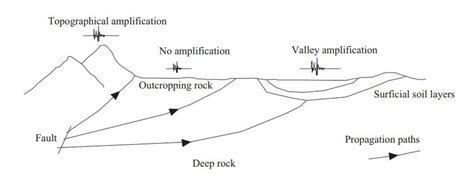 The Conditions And Amplification Variation In A Natural Site 16