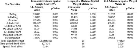 Applicability Test Results Of The Spatial Panel Model Download