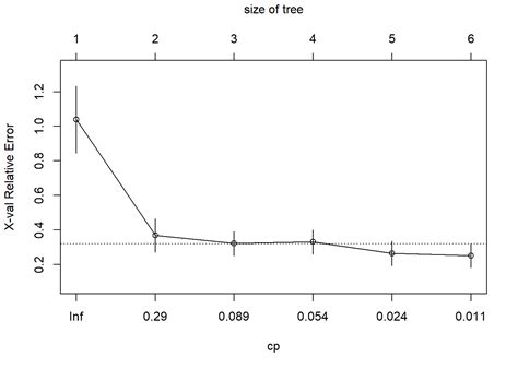 Chapter 3 Decision Trees Data Mining