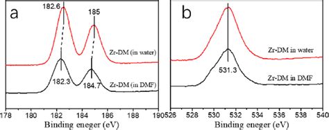 Xps Spectra Of A Zr 3d And B O 1s Peak Of The Zr Dm Catalysts
